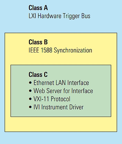 Qu'est-ce que le standard LXI ? • Actutem